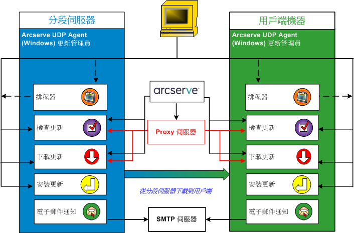 Arcserve UDP Agent (Windows) 更新的運作方式